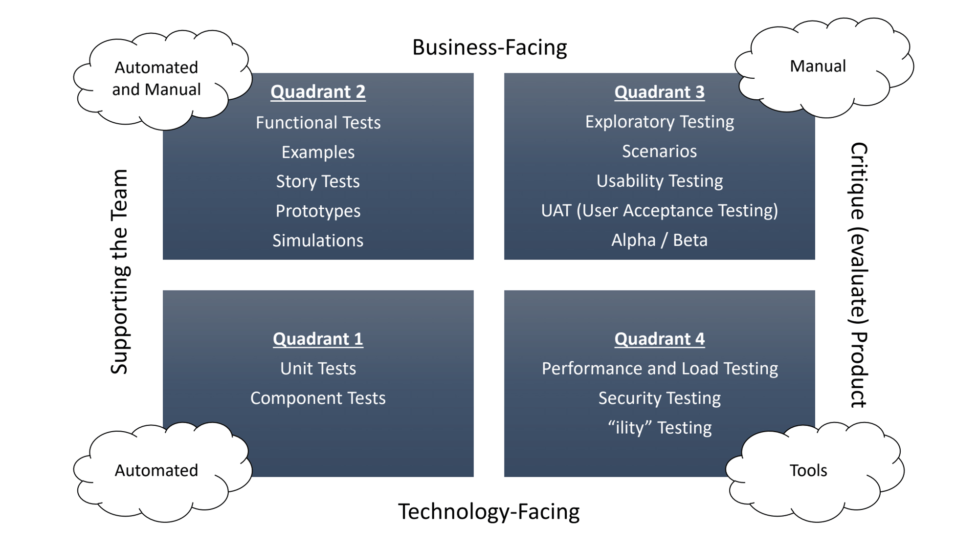 The different types of testing