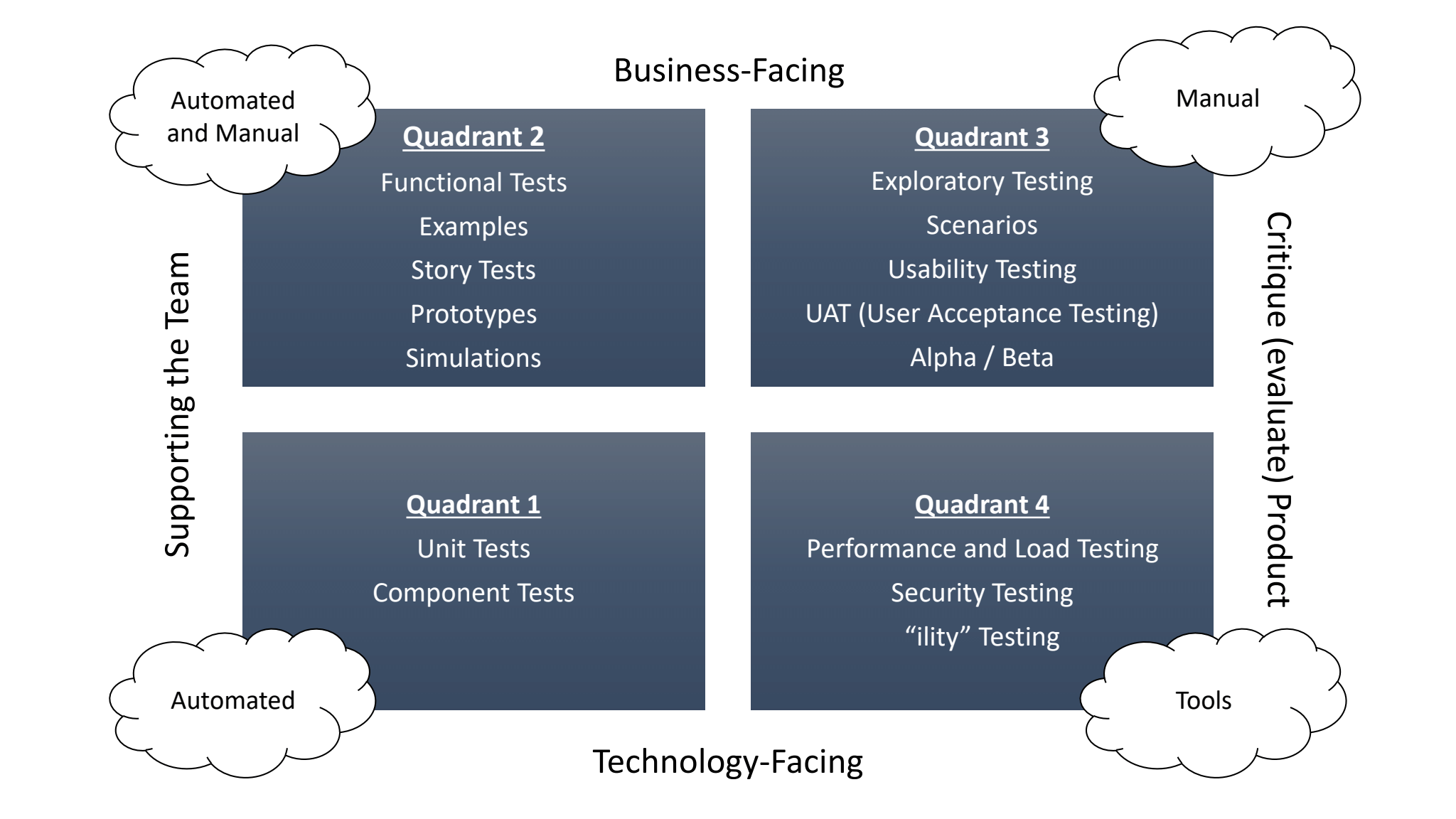 The different types of testing