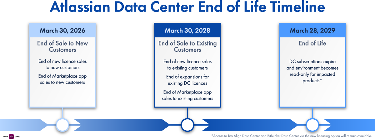 Atlassian Ends Data Center: What It Means & What to Do Next