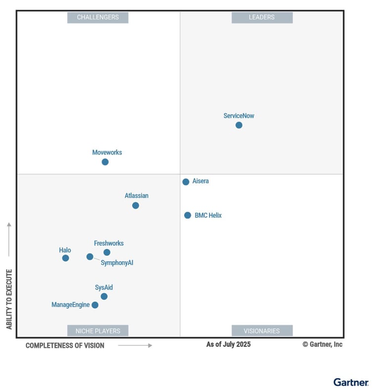Atlassian, Freshworks, Halo & monday: Gartner Magic Quadrant 2025