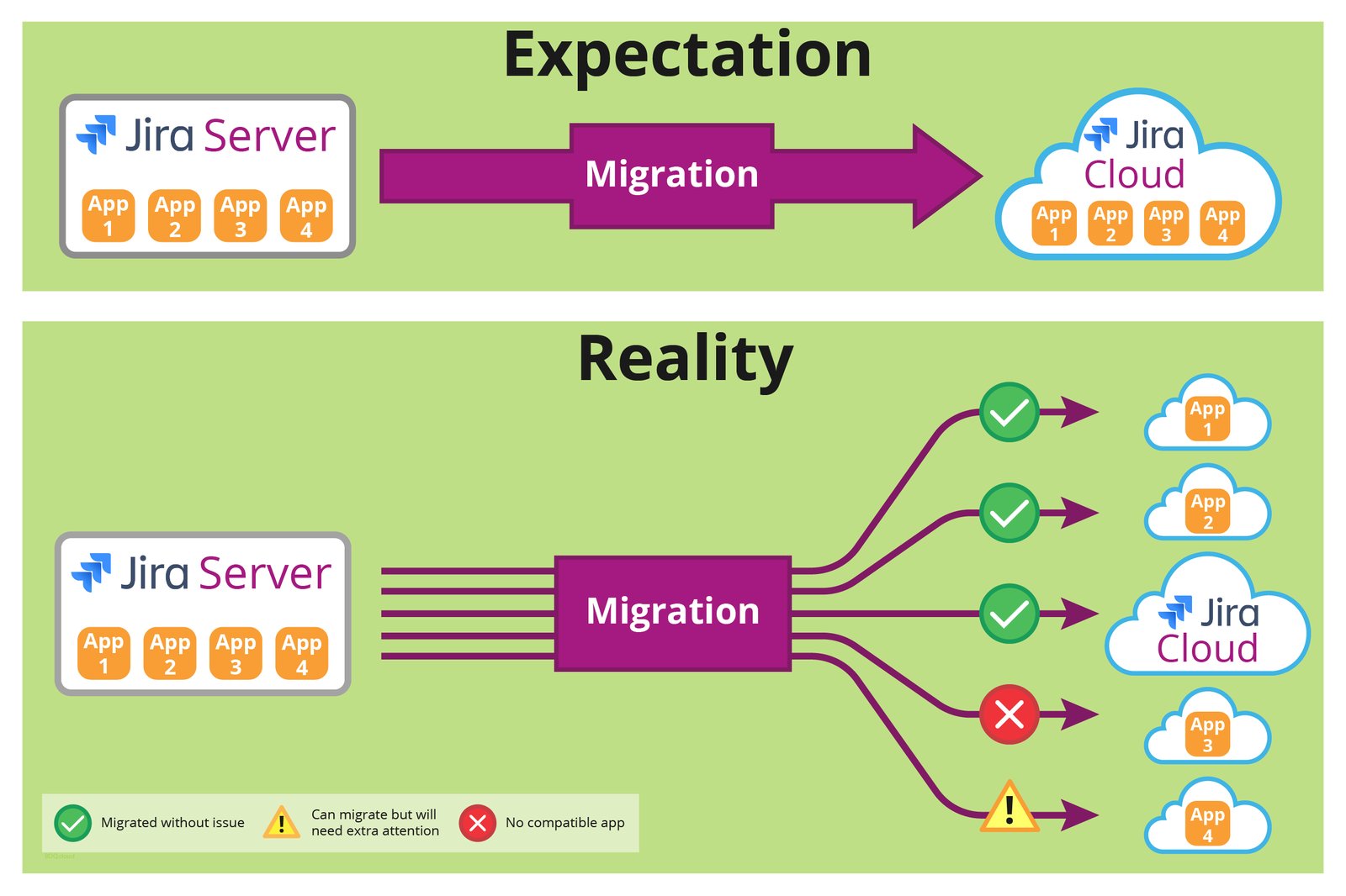 Jira Cloud migrations - the role of apps