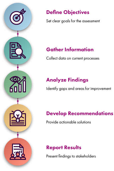 ITIL® Maturity Model Assessments | Accredited by AXELOS & PeopleCert | BDQ