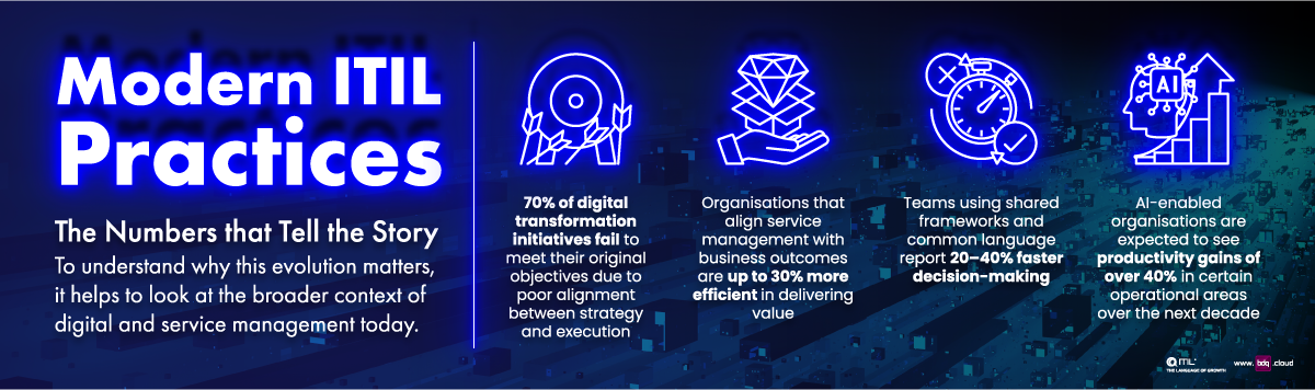 Welcome to the New ITIL: An AI-Native Framework for Modern IT